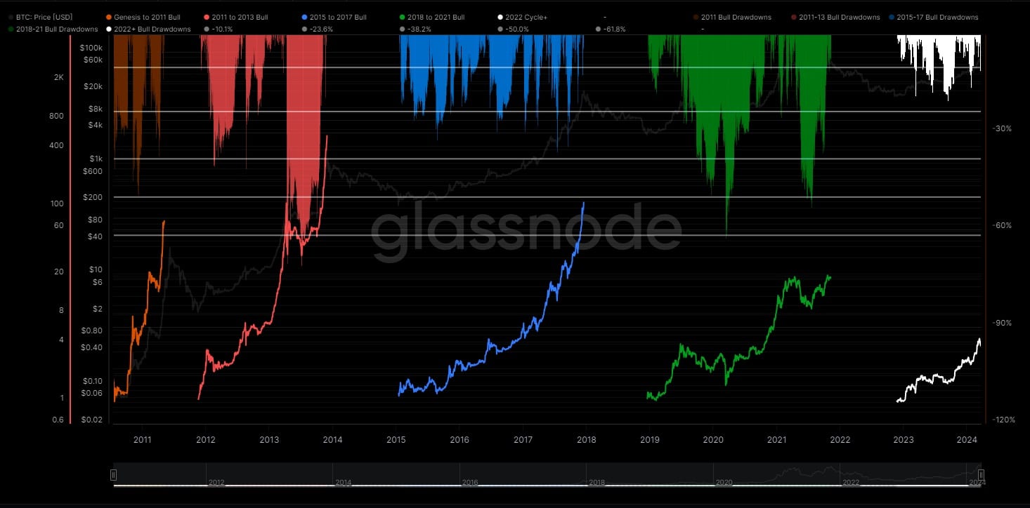 ETFs podem ofuscar efeitos do halving do bitcoin, diz Glassnode - CriptoBR